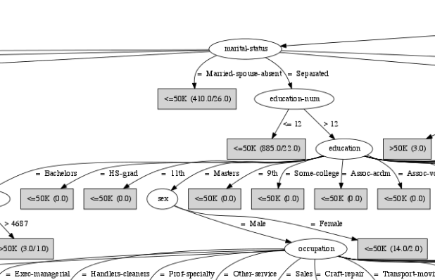 Beautiful Decisions: Inside BigML’s Decision Trees – The Official Blog ...