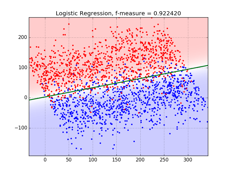 lr_boundary_linear – The Official Blog of BigML.com