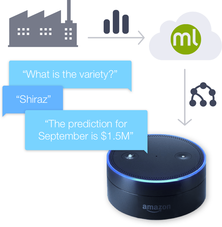 BigML for Alexa: The First Voice Controlled Predictive Assistant – The ...