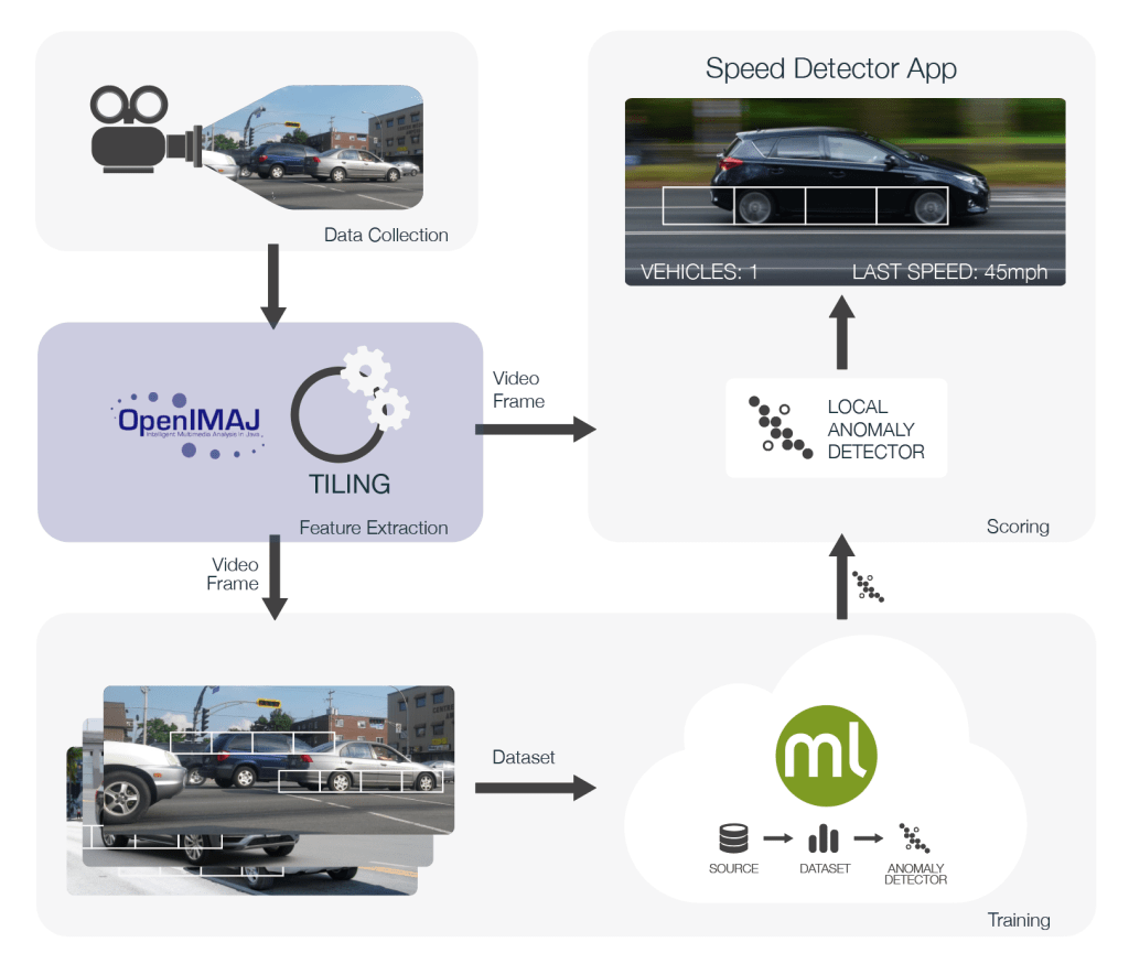 A Stupidly Easy Speed Detector – The Official Blog of BigML.com