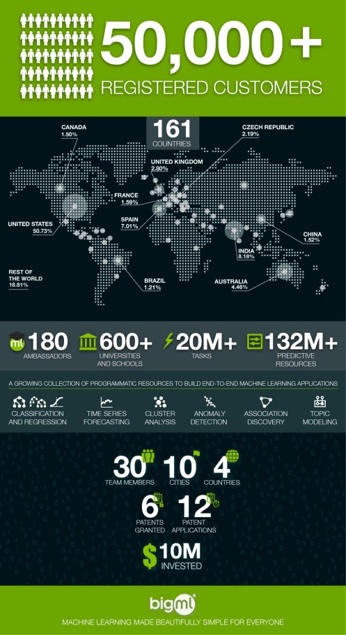 50,000 Customers and Counting! – The Official Blog of BigML.com