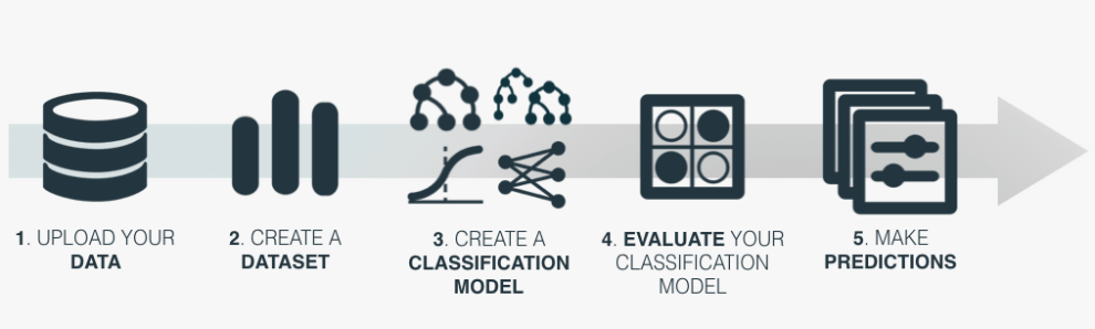 Using Operating Thresholds with the BigML Dashboard – The Official Blog of BigML.com