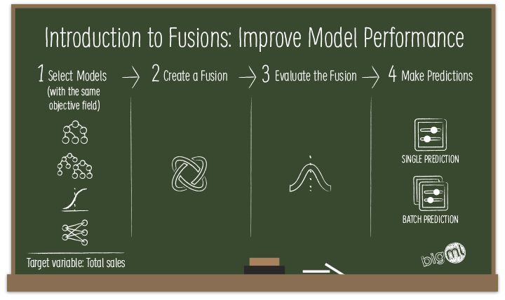 Better Model Performance Through Algorithmic Diversity – The Official Blog of BigML.com