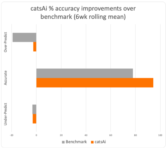 Machine Learning in Retail and Wholesale: accurate and affordable ...