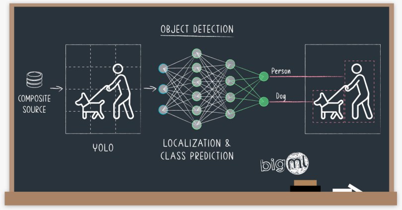 Democratizing Object Detection – The Official Blog of BigML.com