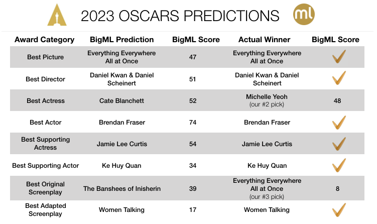 Grading our 2023 Oscars Machine Learning Predictions – The Official ...